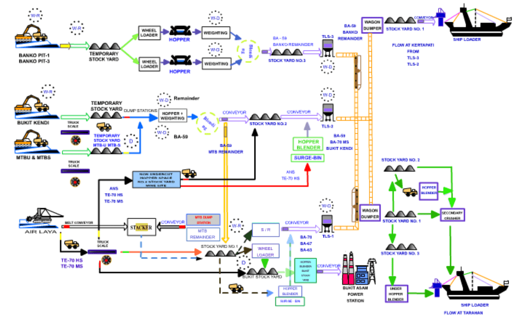 Sharing a Coal Mining Supply Chain Management Project Experience - Adiraja Integrasi